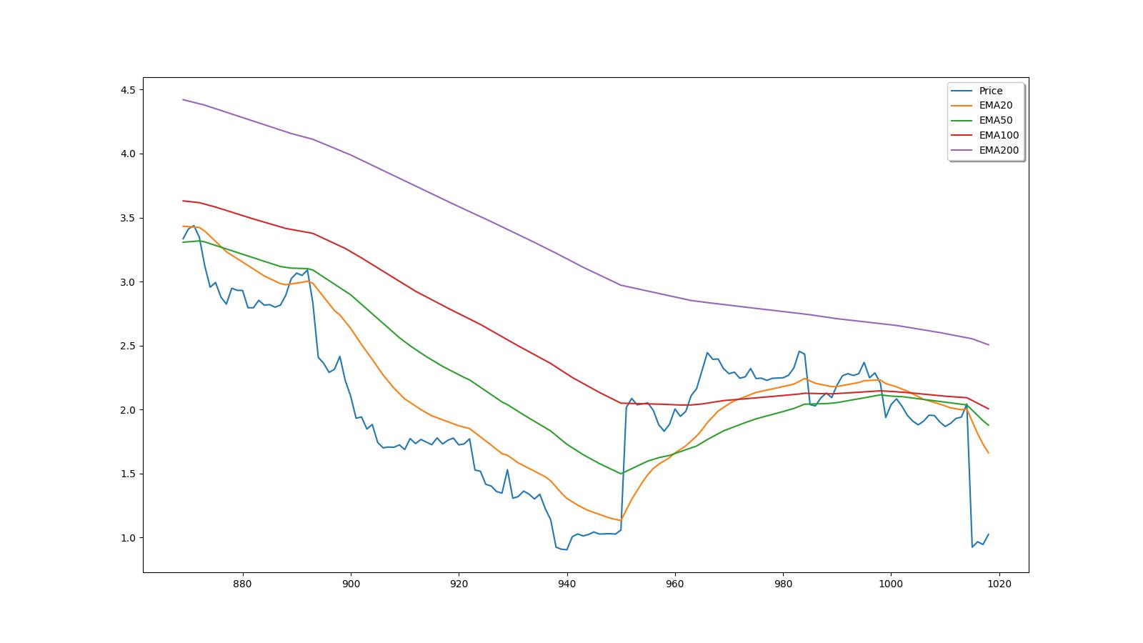 Crypto Kombat Exponential Moving Averages