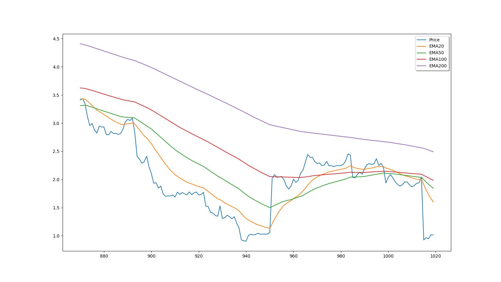 Crypto Kombat Exponential Moving Averages