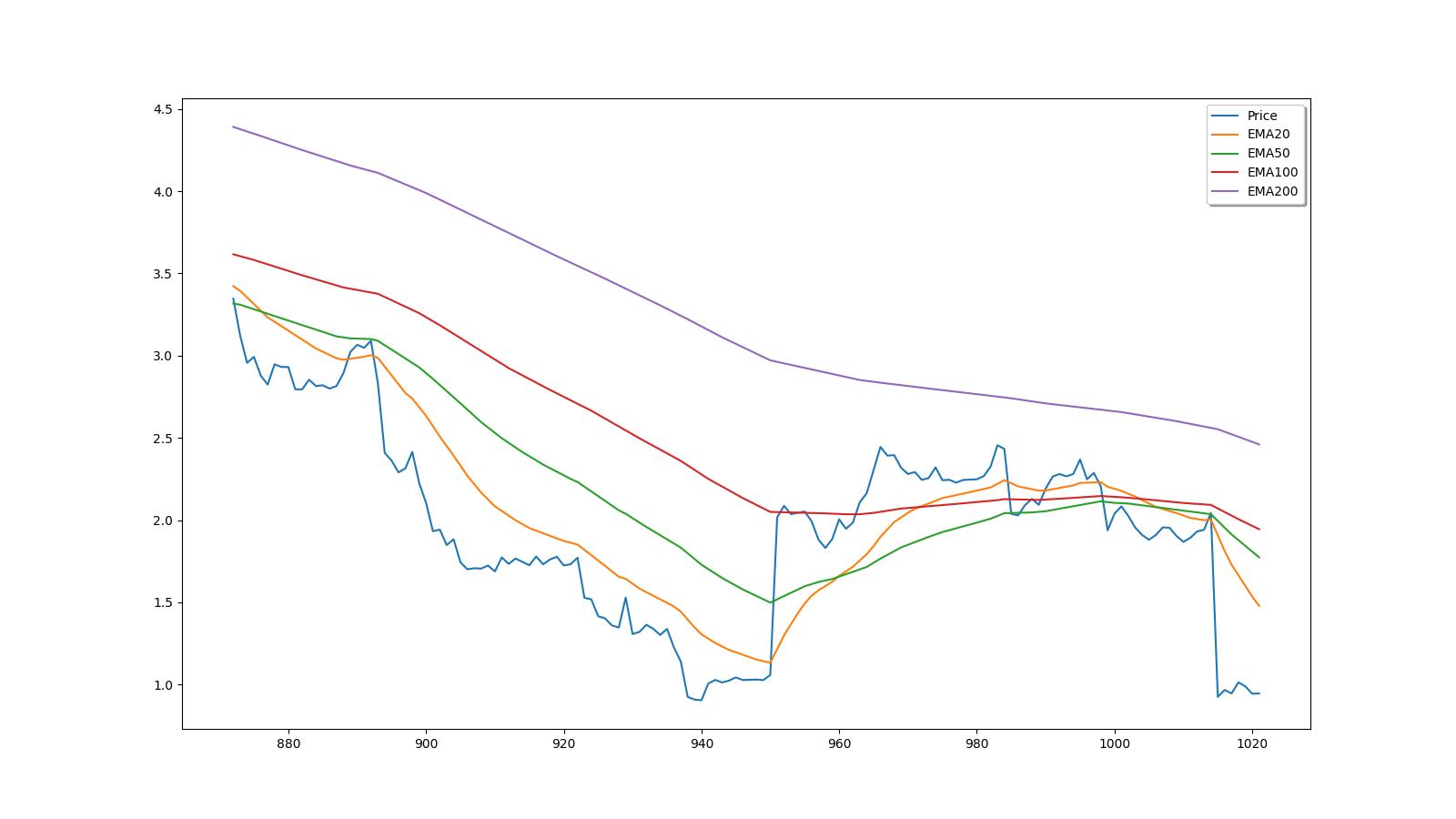 Crypto Kombat Exponential Moving Averages