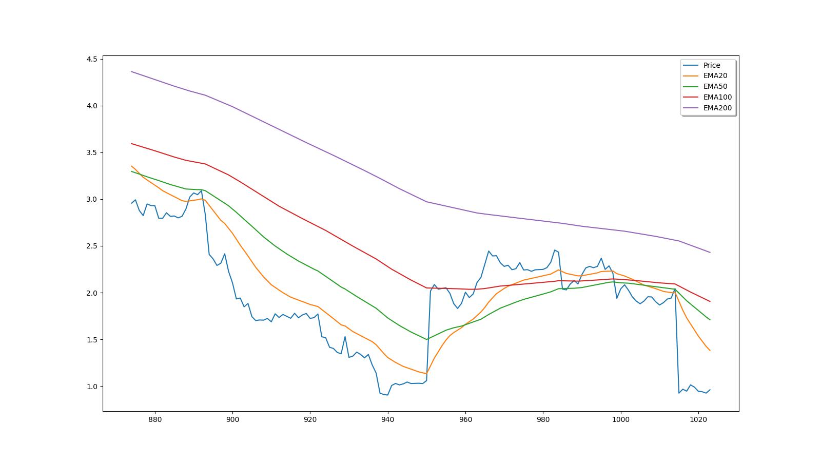 Crypto Kombat Exponential Moving Averages
