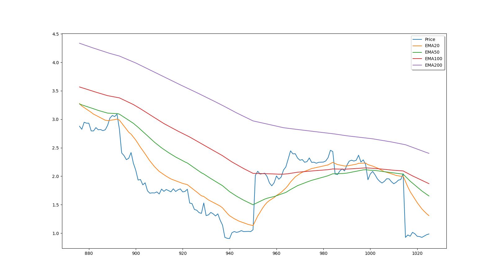Crypto Kombat Exponential Moving Averages