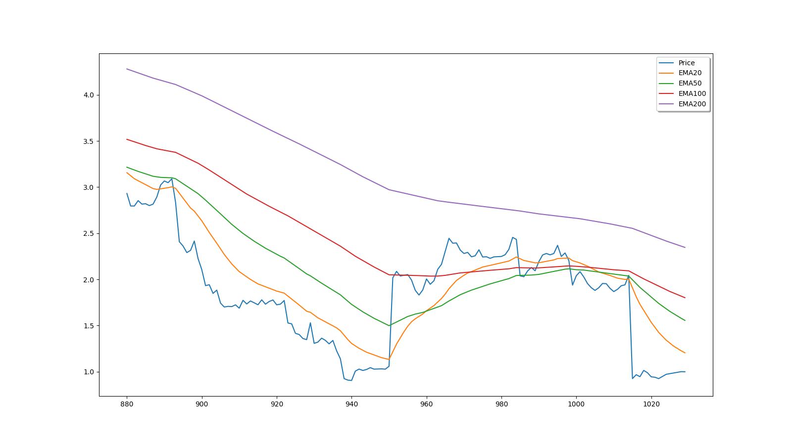 Crypto Kombat Exponential Moving Averages