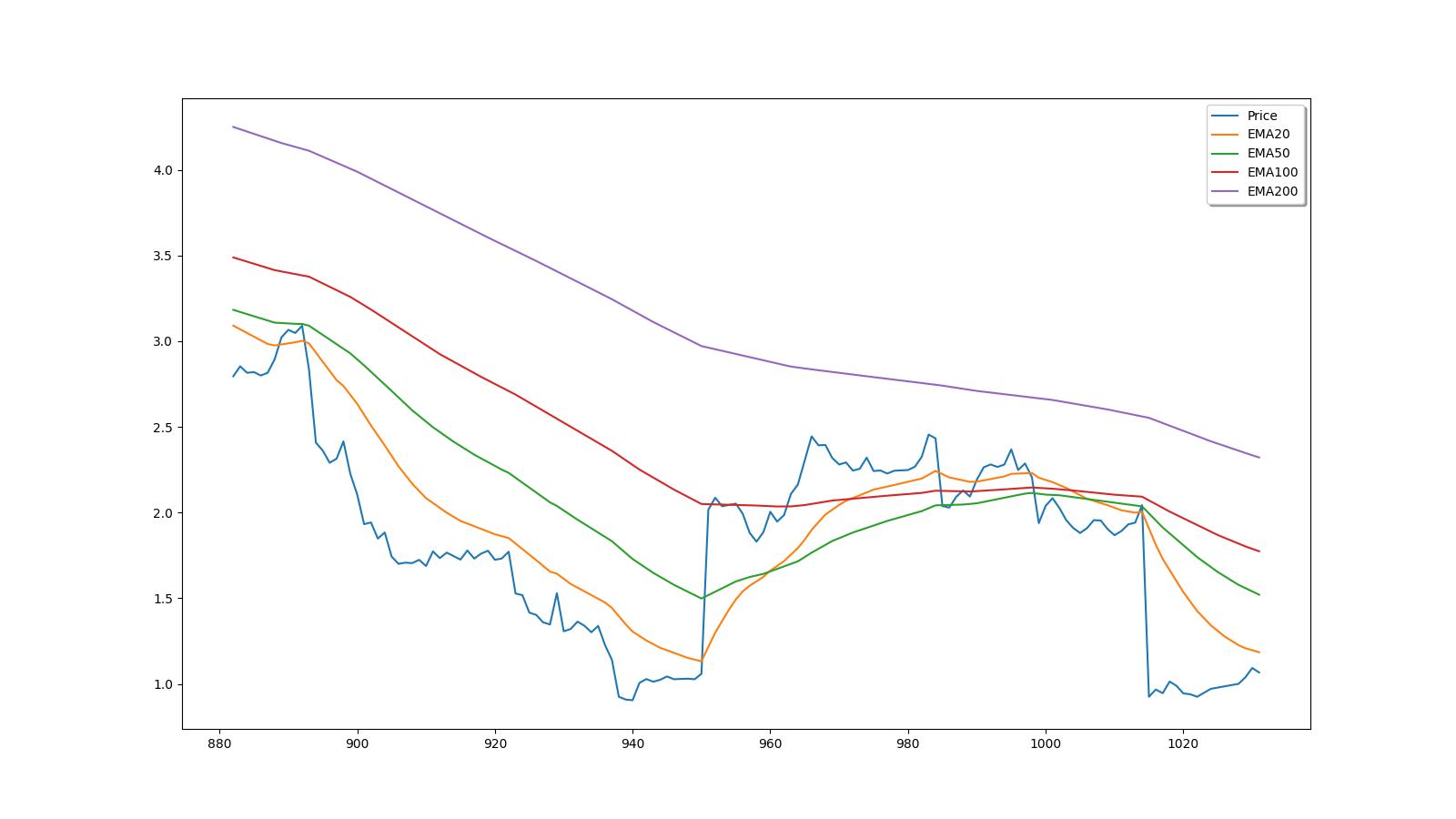 Crypto Kombat Exponential Moving Averages