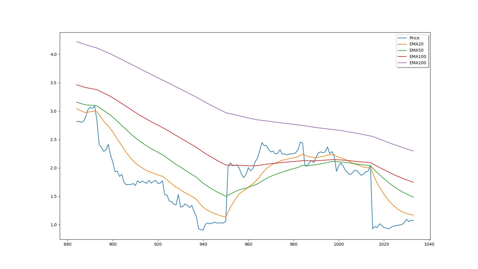 Crypto Kombat Exponential Moving Averages