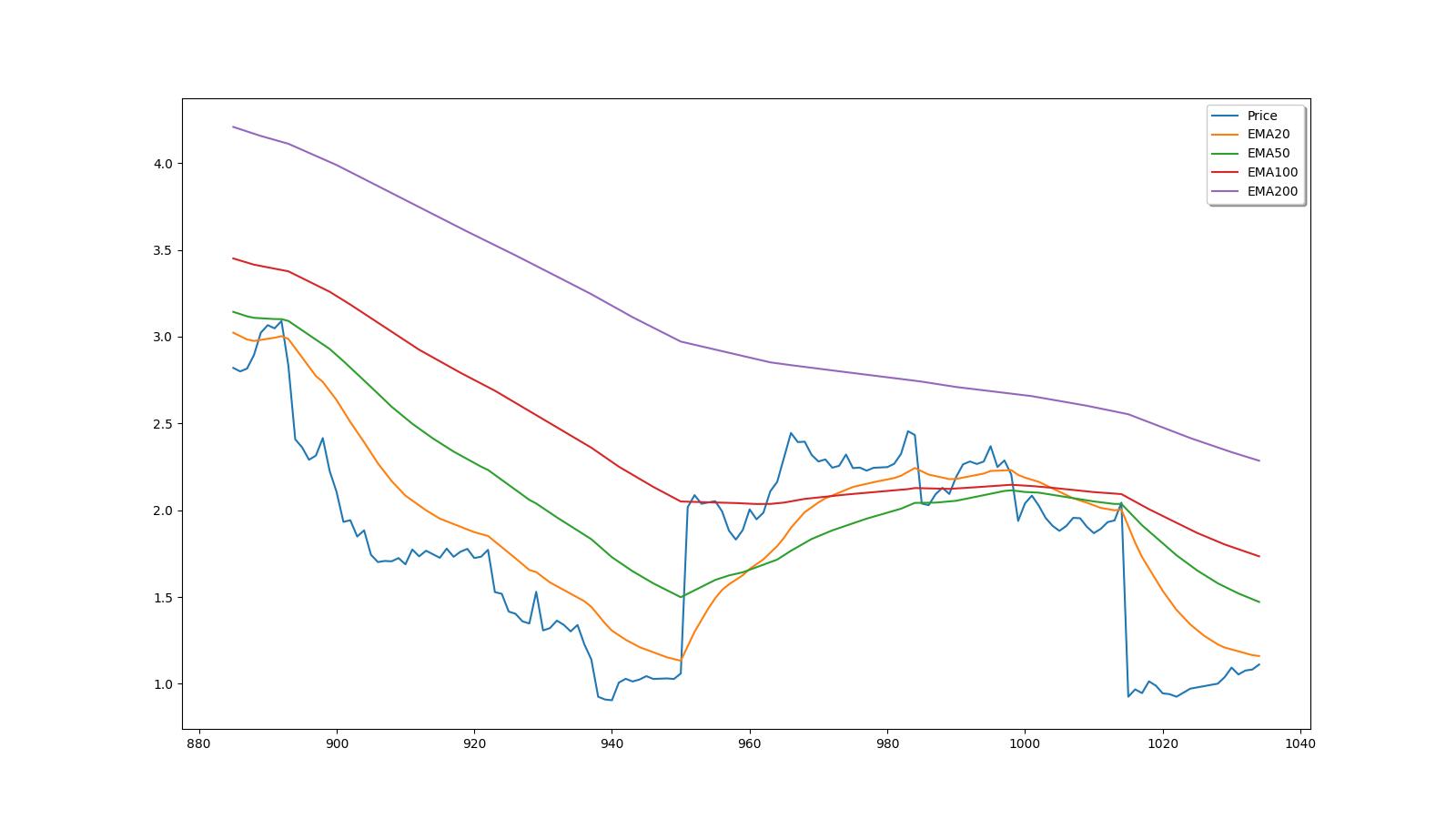 Crypto Kombat Exponential Moving Averages
