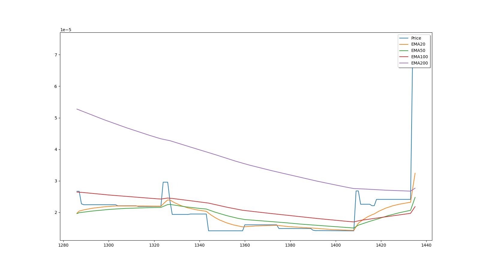 Crypto Perx Exponential Moving Averages