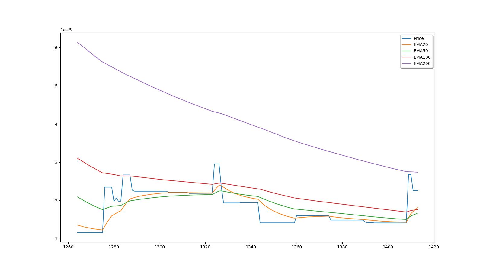 Crypto Perx Exponential Moving Averages