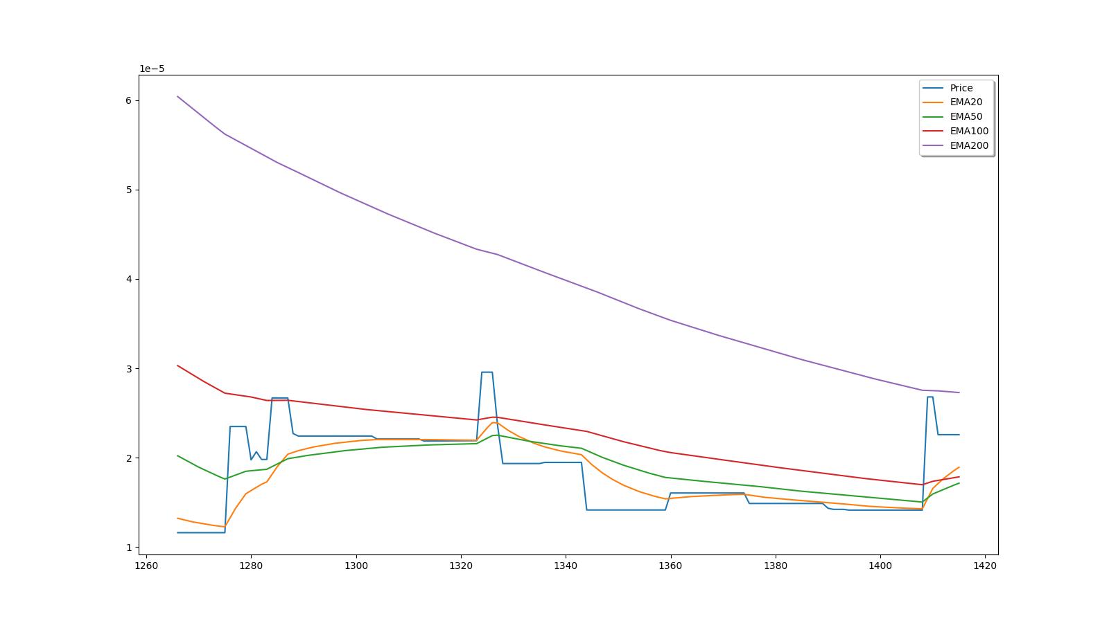 Crypto Perx Exponential Moving Averages