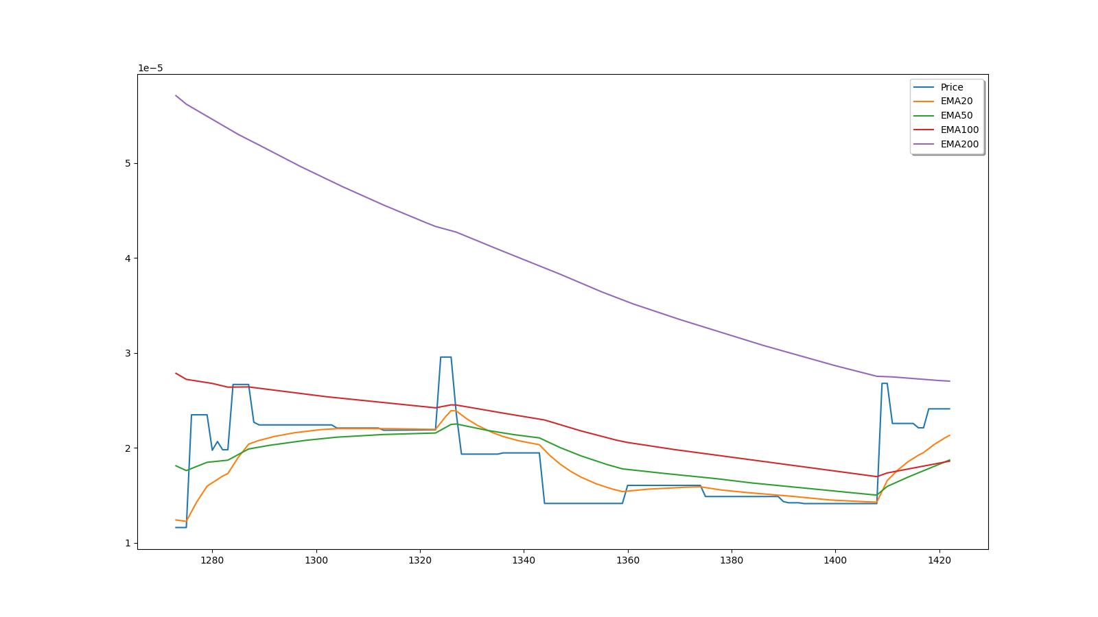 Crypto Perx Exponential Moving Averages