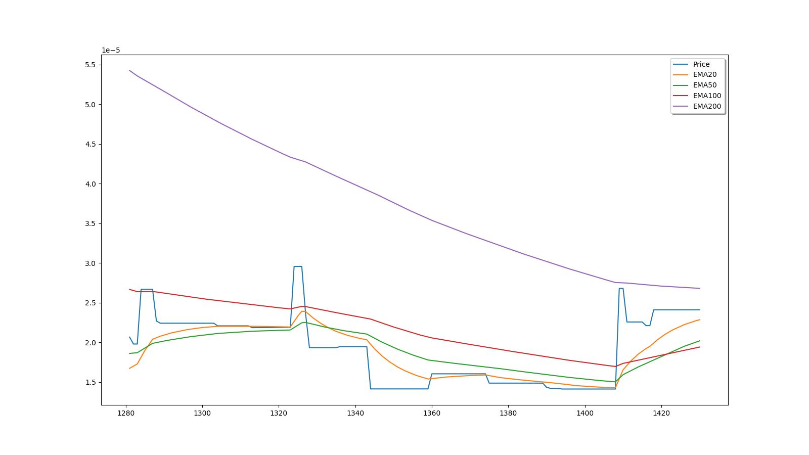 Crypto Perx Exponential Moving Averages