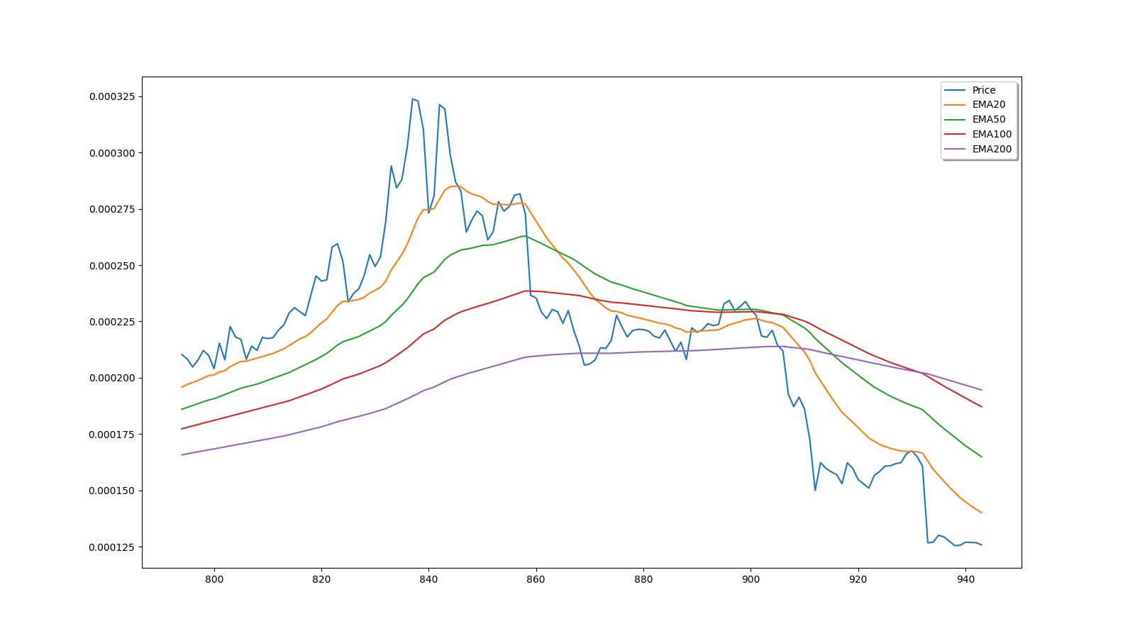 Crypto Puffs Exponential Moving Averages