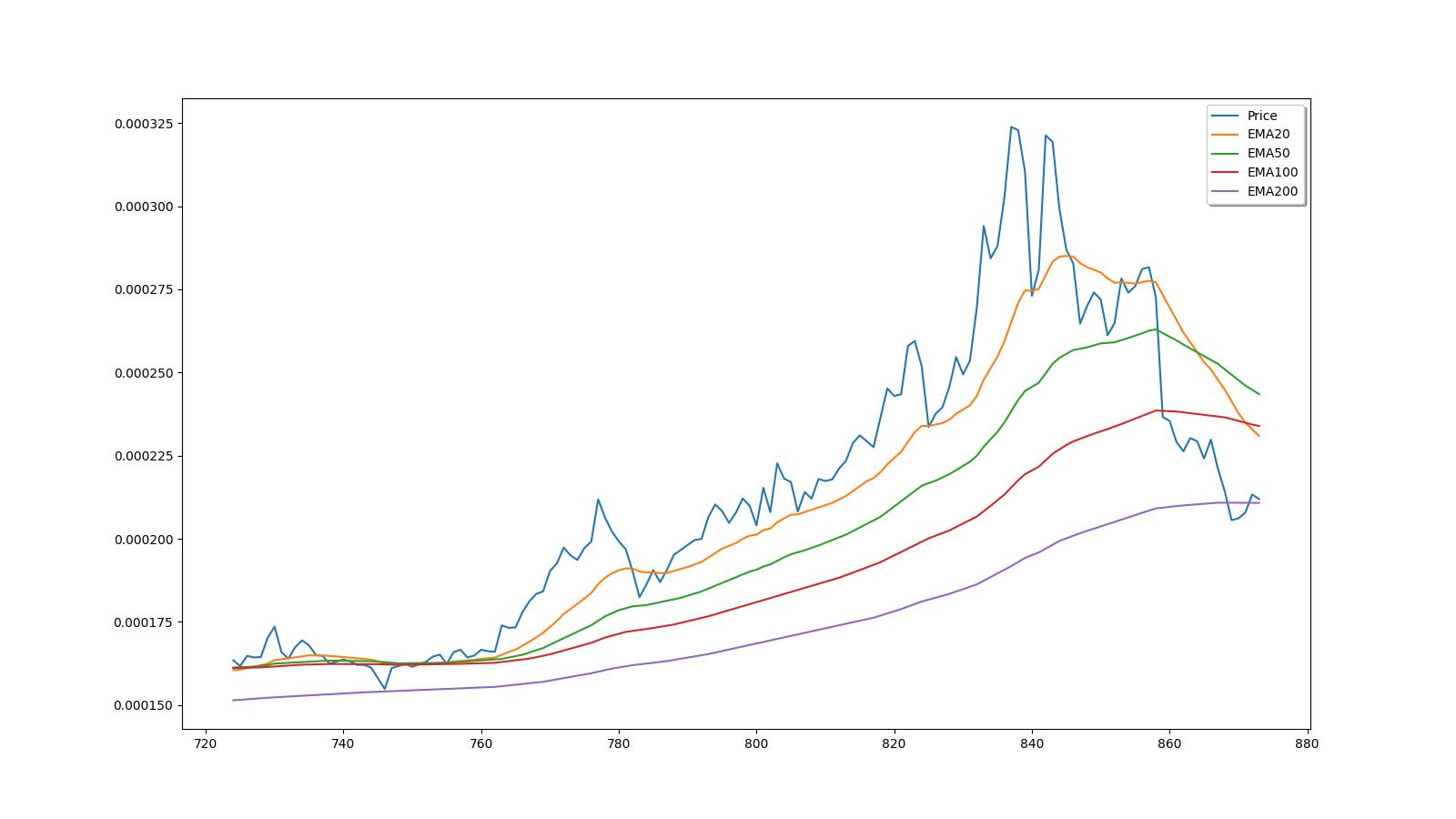 Crypto Puffs Exponential Moving Averages