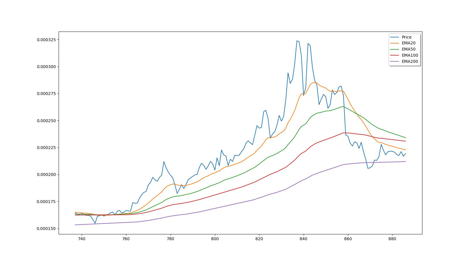 Crypto Puffs Exponential Moving Averages