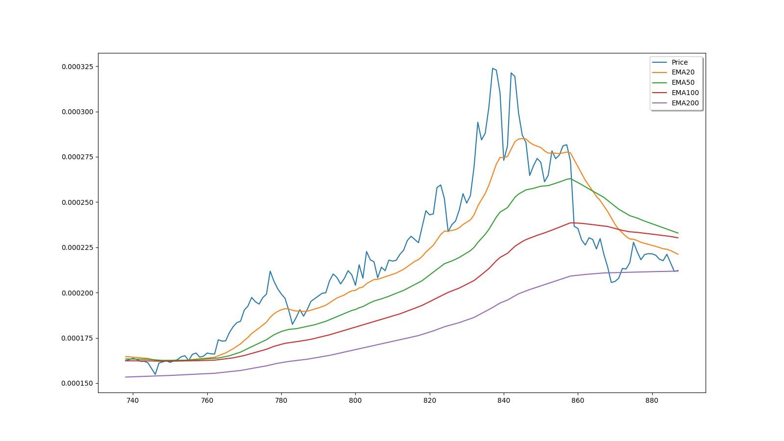 Crypto Puffs Exponential Moving Averages