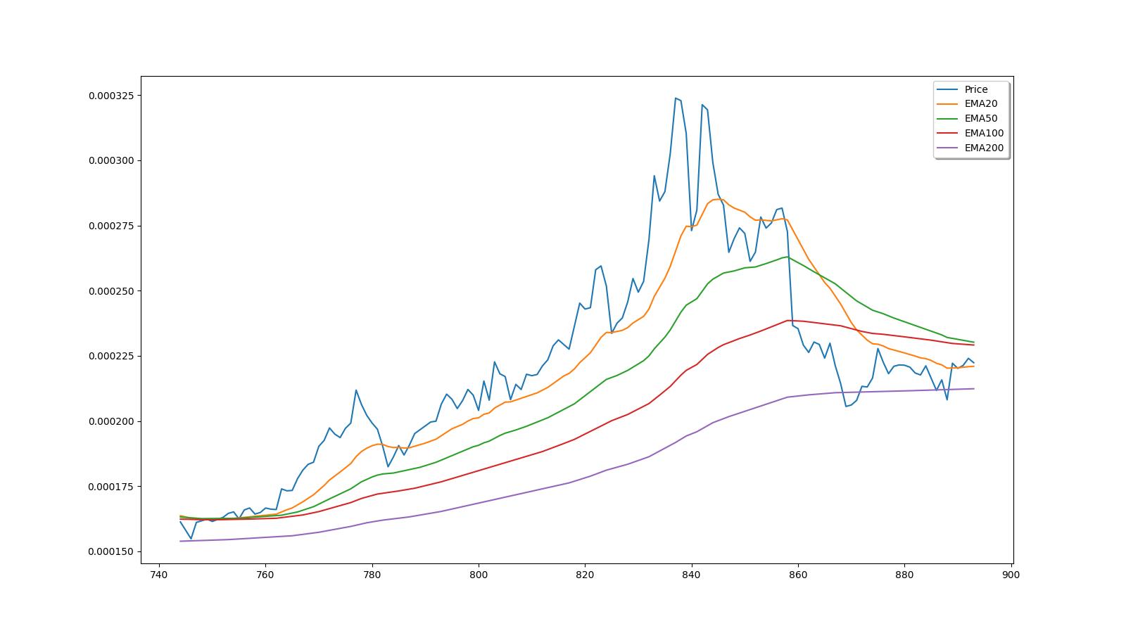 Crypto Puffs Exponential Moving Averages