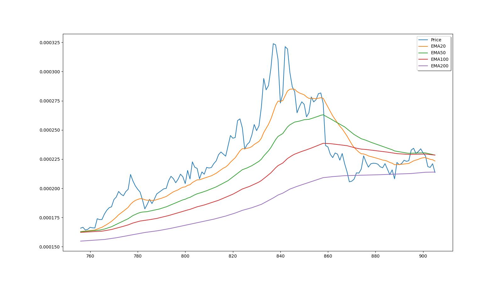 Crypto Puffs Exponential Moving Averages