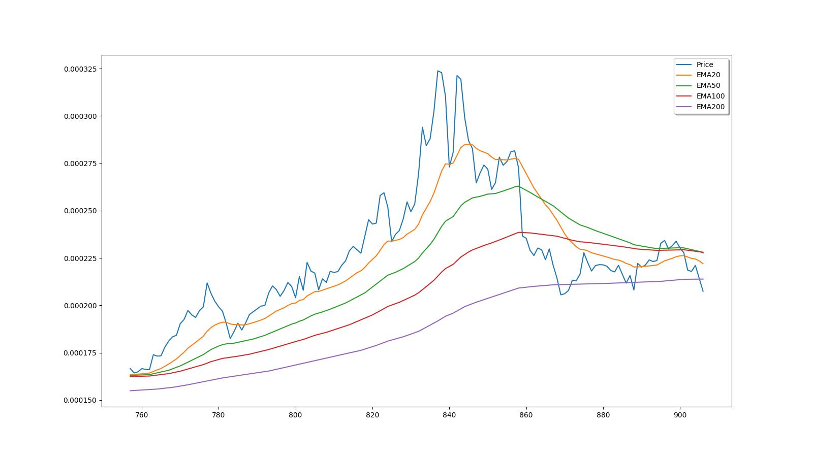 Crypto Puffs Exponential Moving Averages