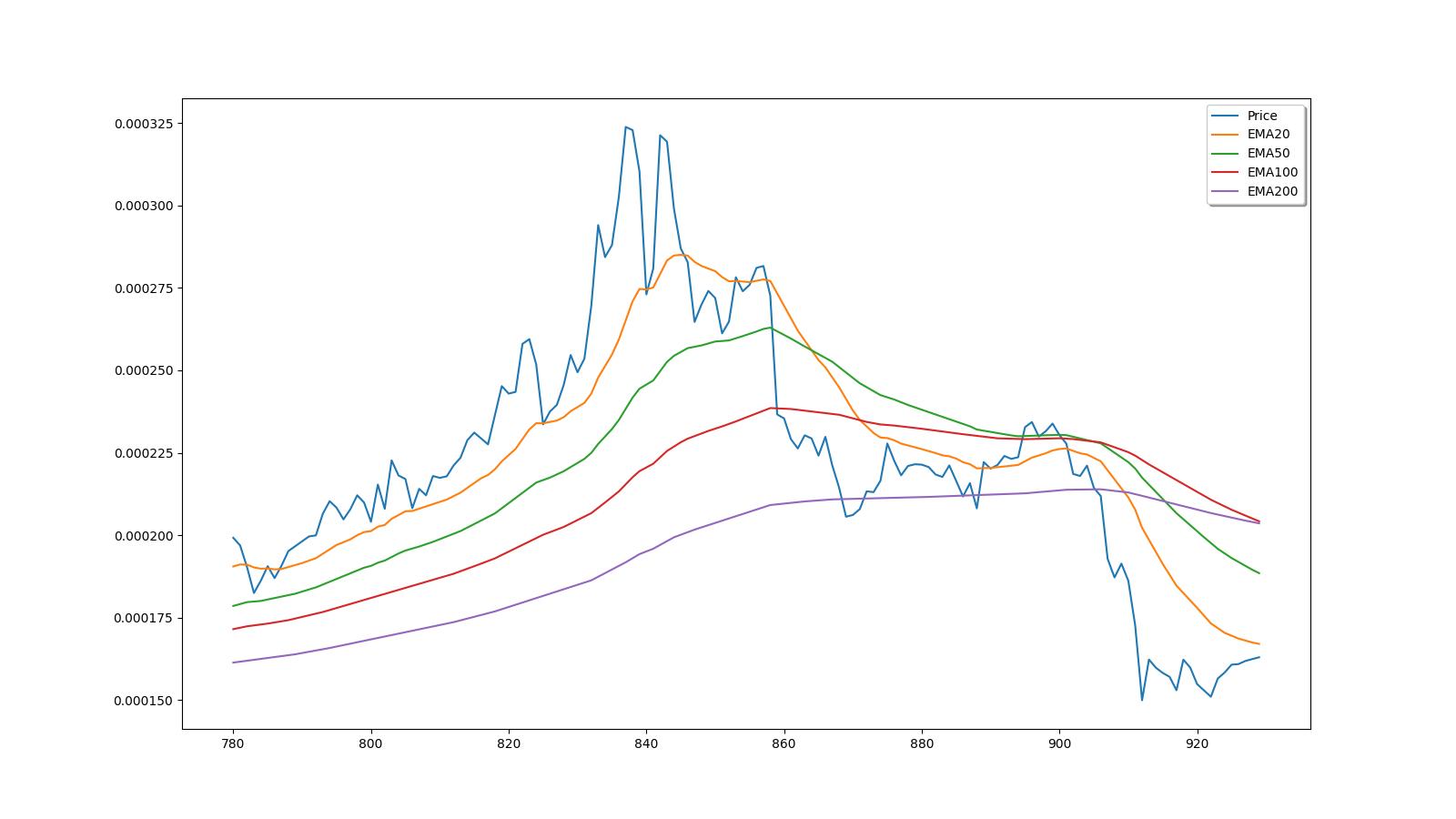 Crypto Puffs Exponential Moving Averages
