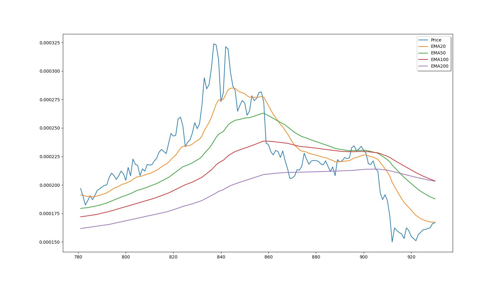 Crypto Puffs Exponential Moving Averages