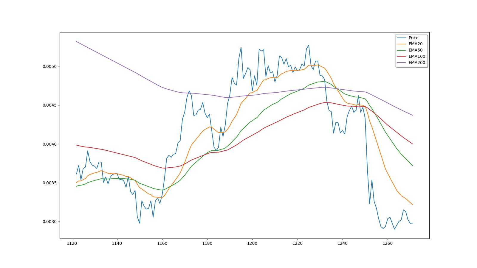 Crypto Raiders Exponential Moving Averages