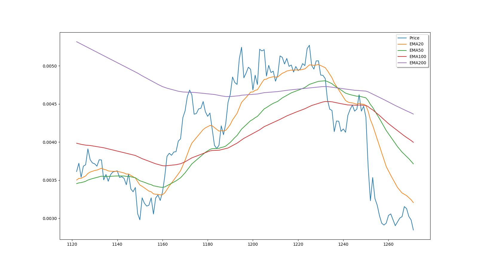 Crypto Raiders Exponential Moving Averages