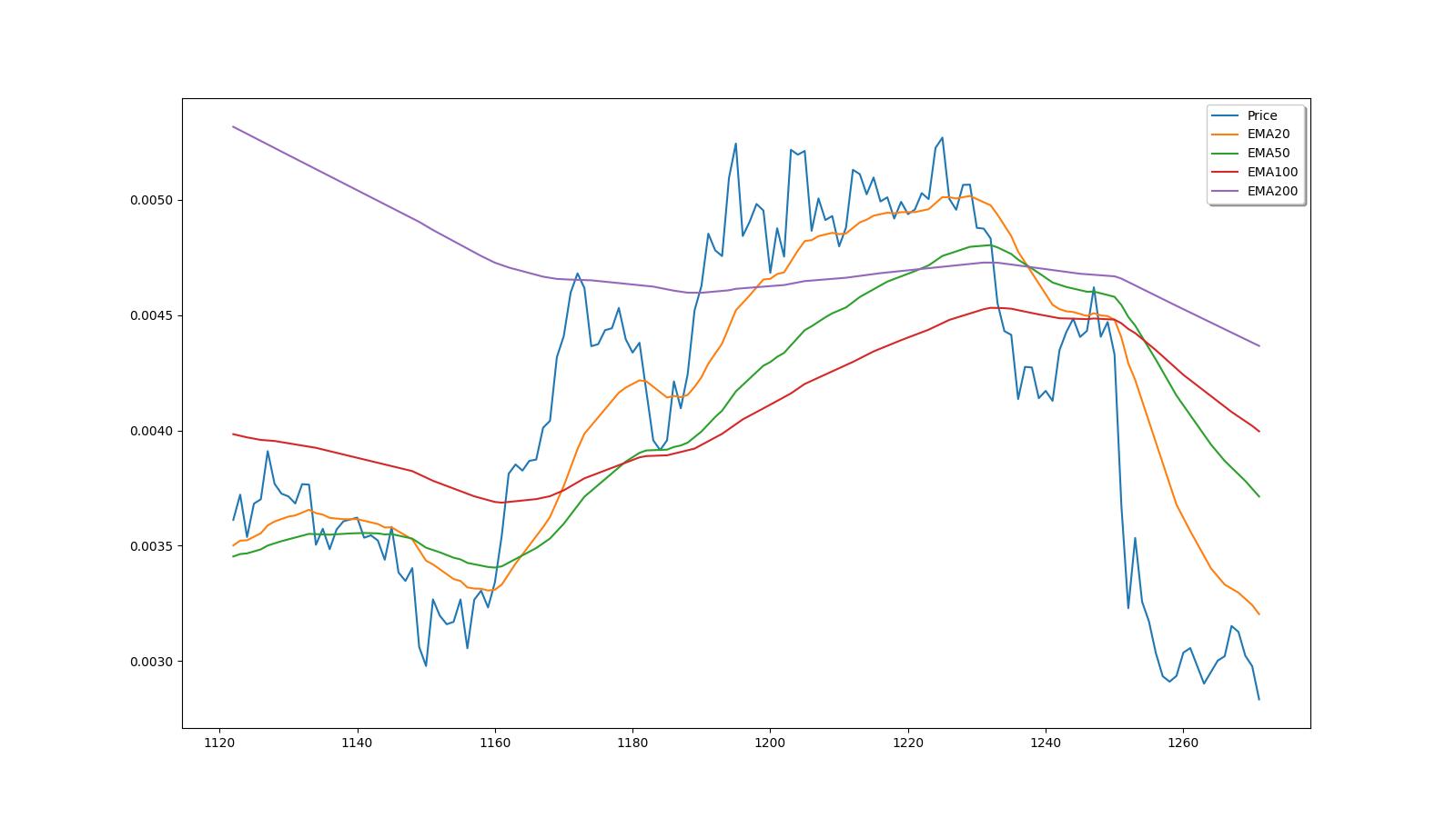Crypto Raiders Exponential Moving Averages