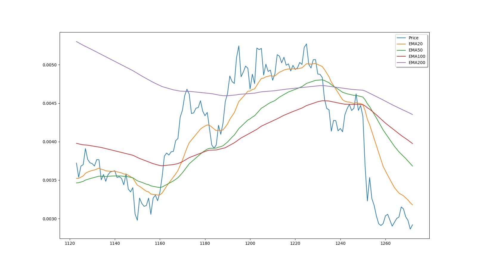 Crypto Raiders Exponential Moving Averages
