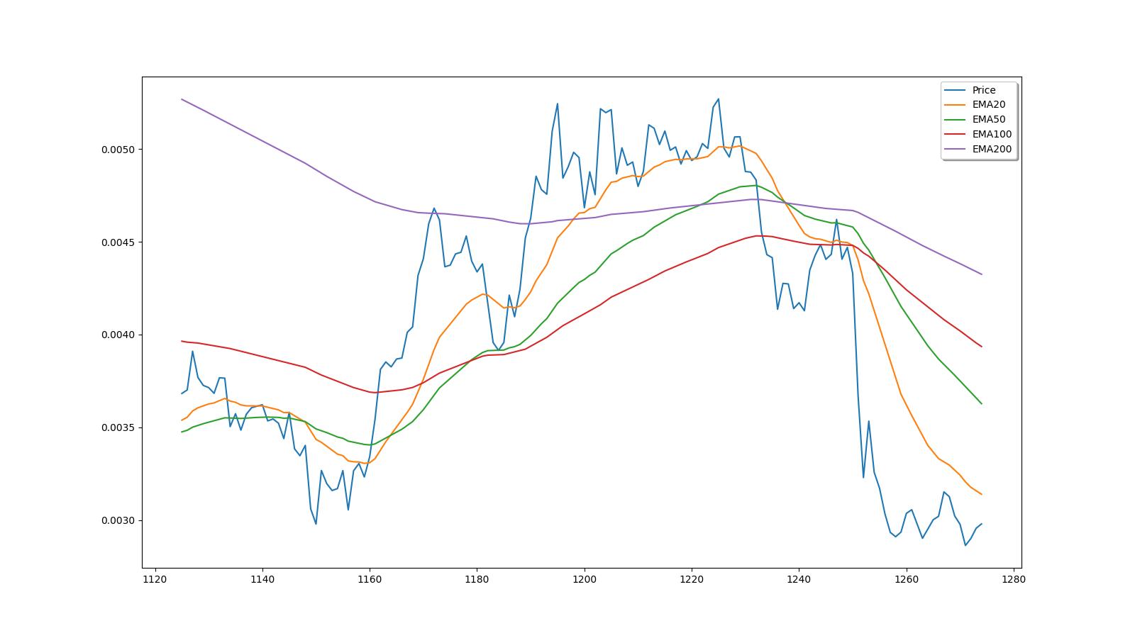 Crypto Raiders Exponential Moving Averages