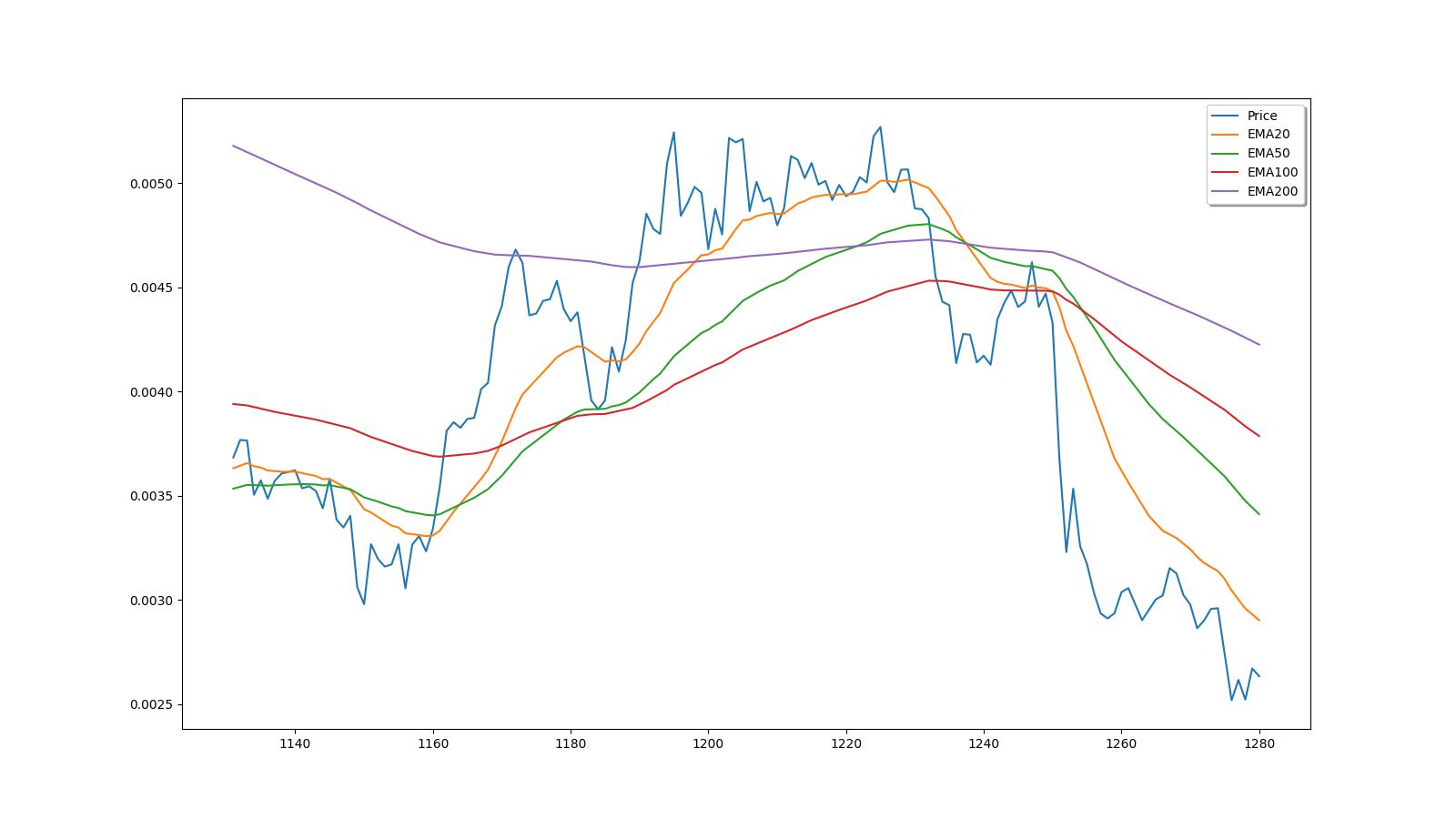 Crypto Raiders Exponential Moving Averages