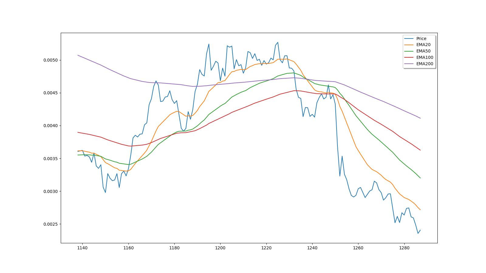 Crypto Raiders Exponential Moving Averages