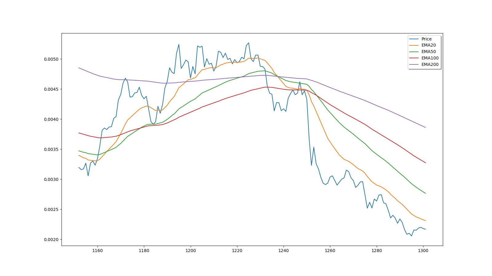 Crypto Raiders Exponential Moving Averages