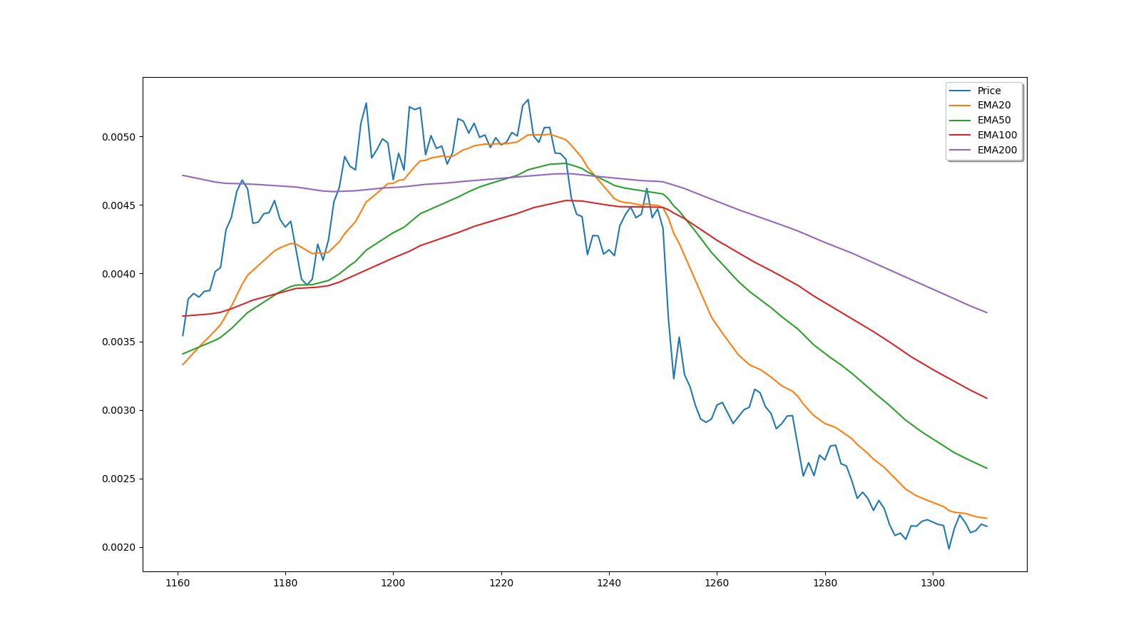 Crypto Raiders Exponential Moving Averages