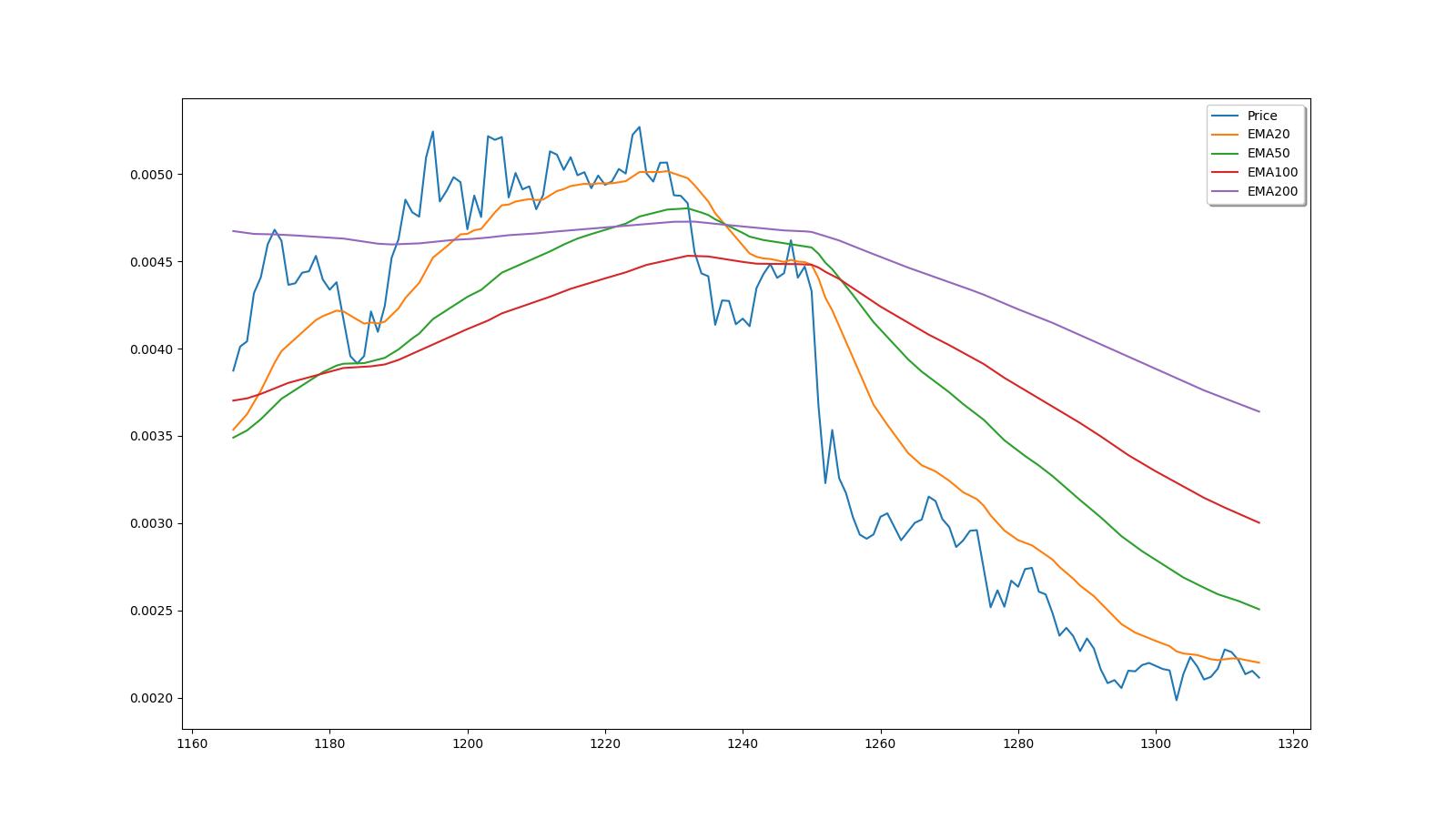 Crypto Raiders Exponential Moving Averages