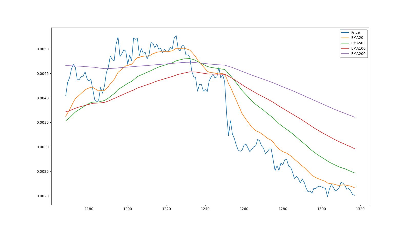 Crypto Raiders Exponential Moving Averages