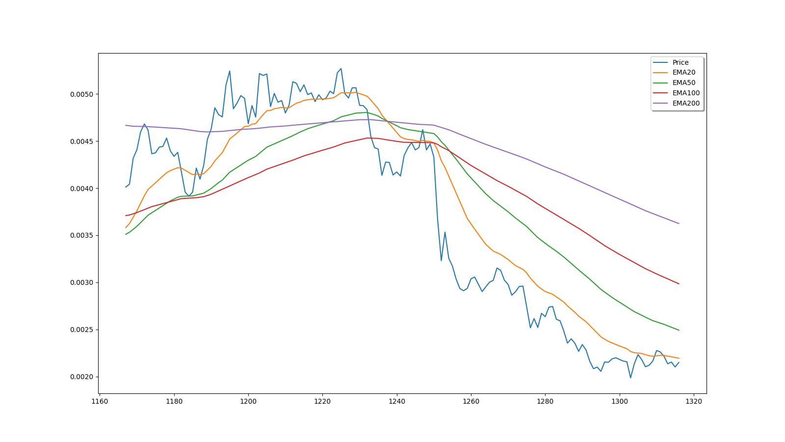 Crypto Raiders Exponential Moving Averages