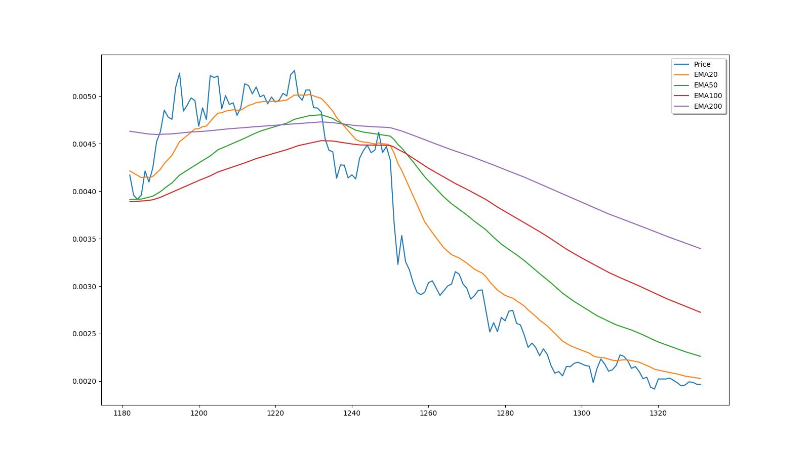 Crypto Raiders Exponential Moving Averages