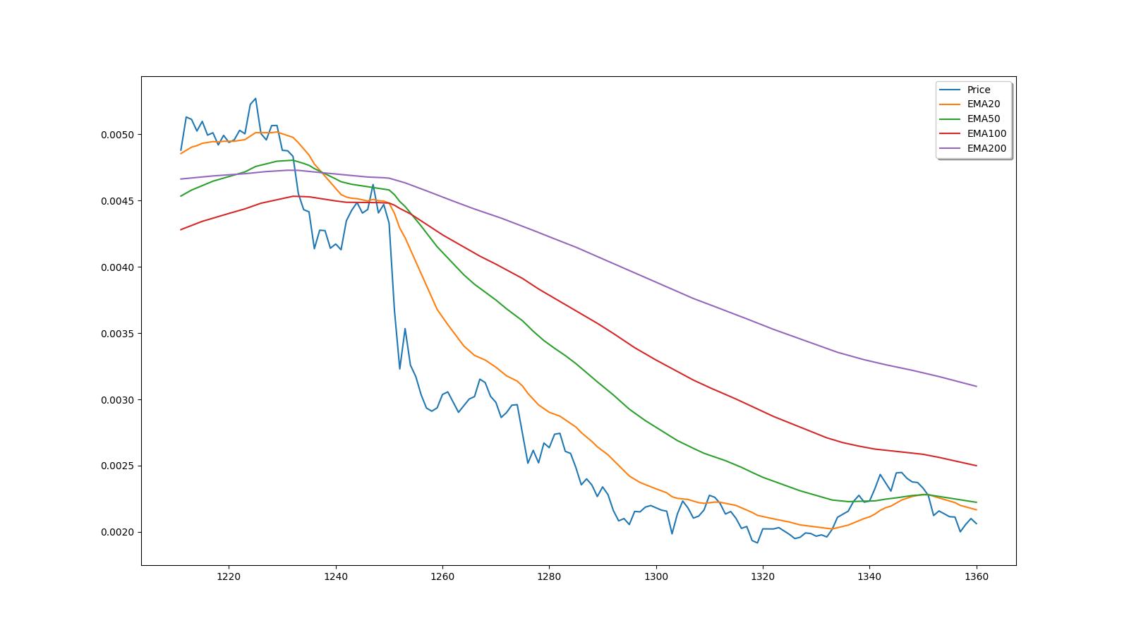 Crypto Raiders Exponential Moving Averages