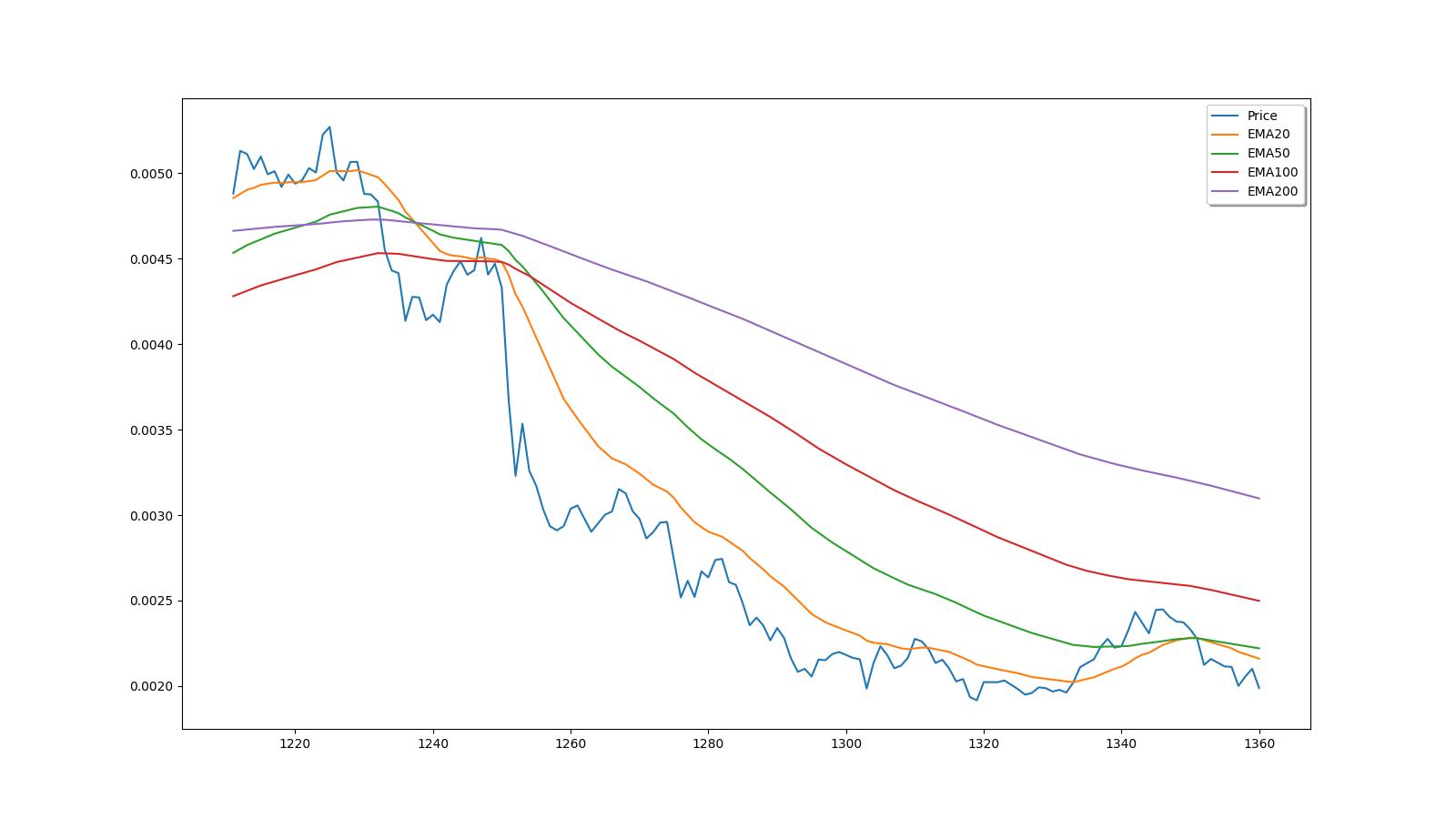 Crypto Raiders Exponential Moving Averages