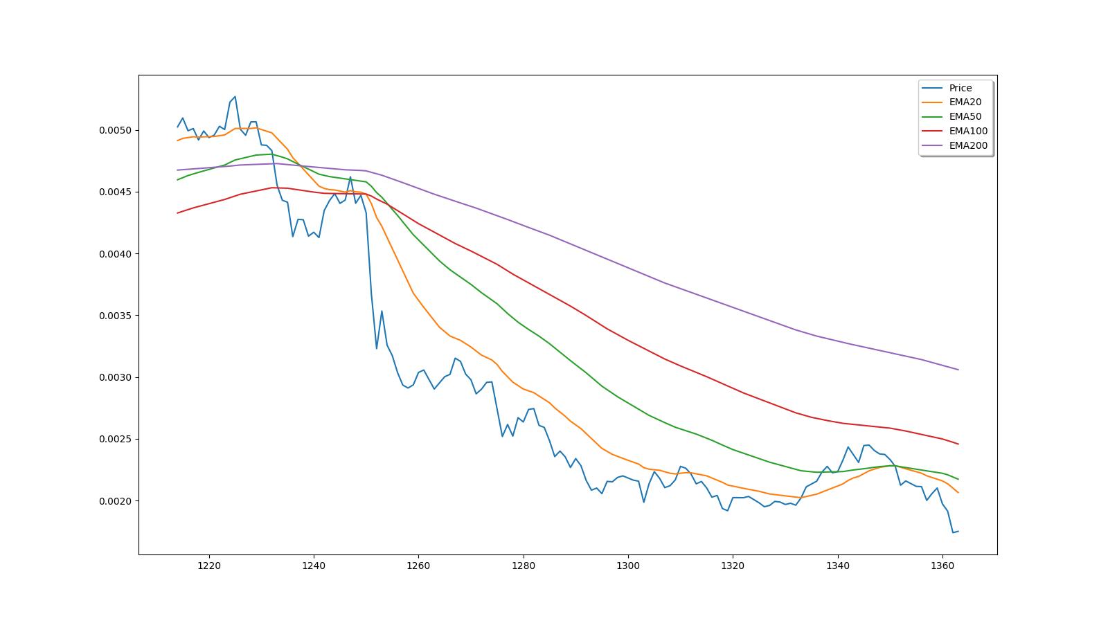 Crypto Raiders Exponential Moving Averages