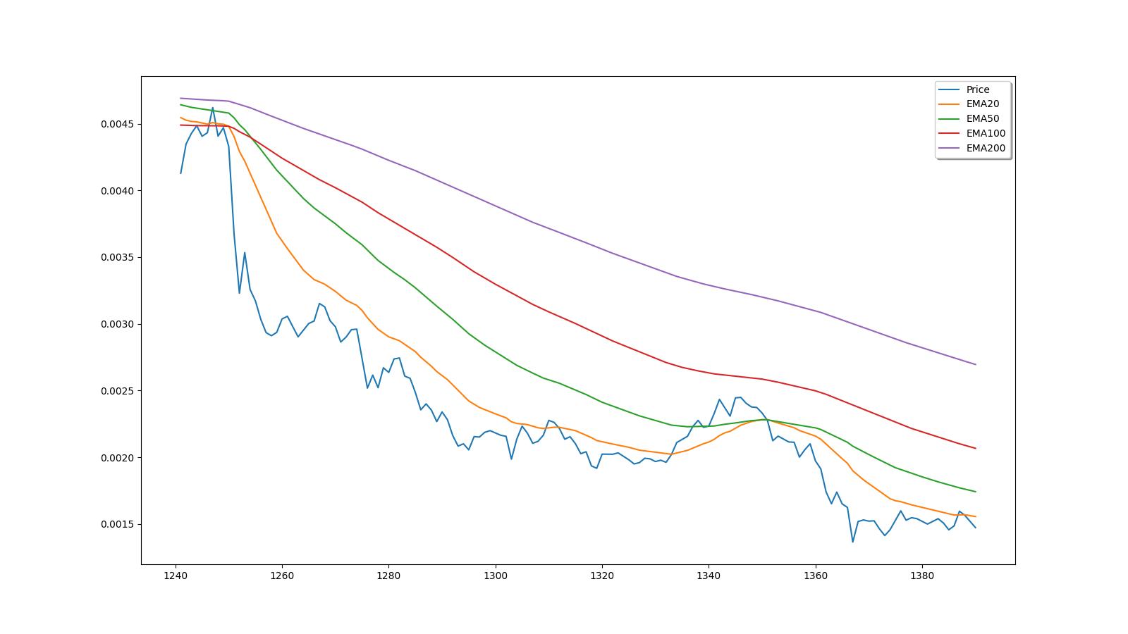 Crypto Raiders Exponential Moving Averages