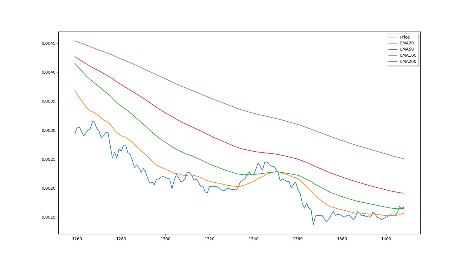 Crypto Raiders Exponential Moving Averages