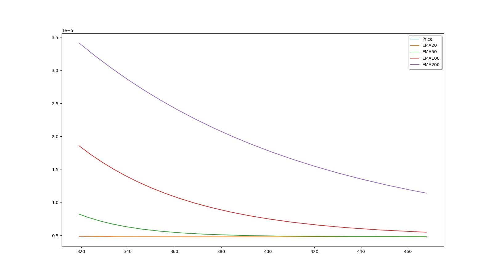 Crypto Samurai Exponential Moving Averages