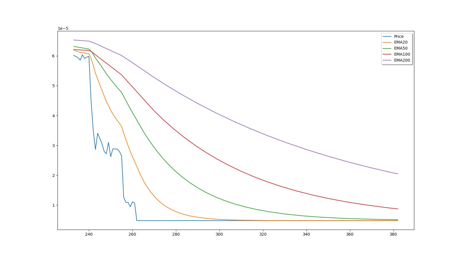 Crypto Samurai Exponential Moving Averages