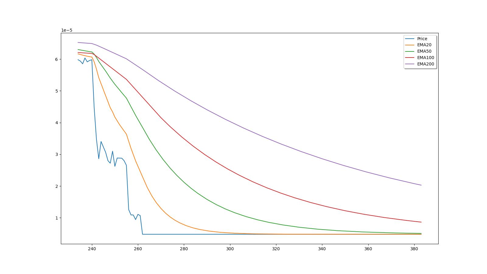 Crypto Samurai Exponential Moving Averages