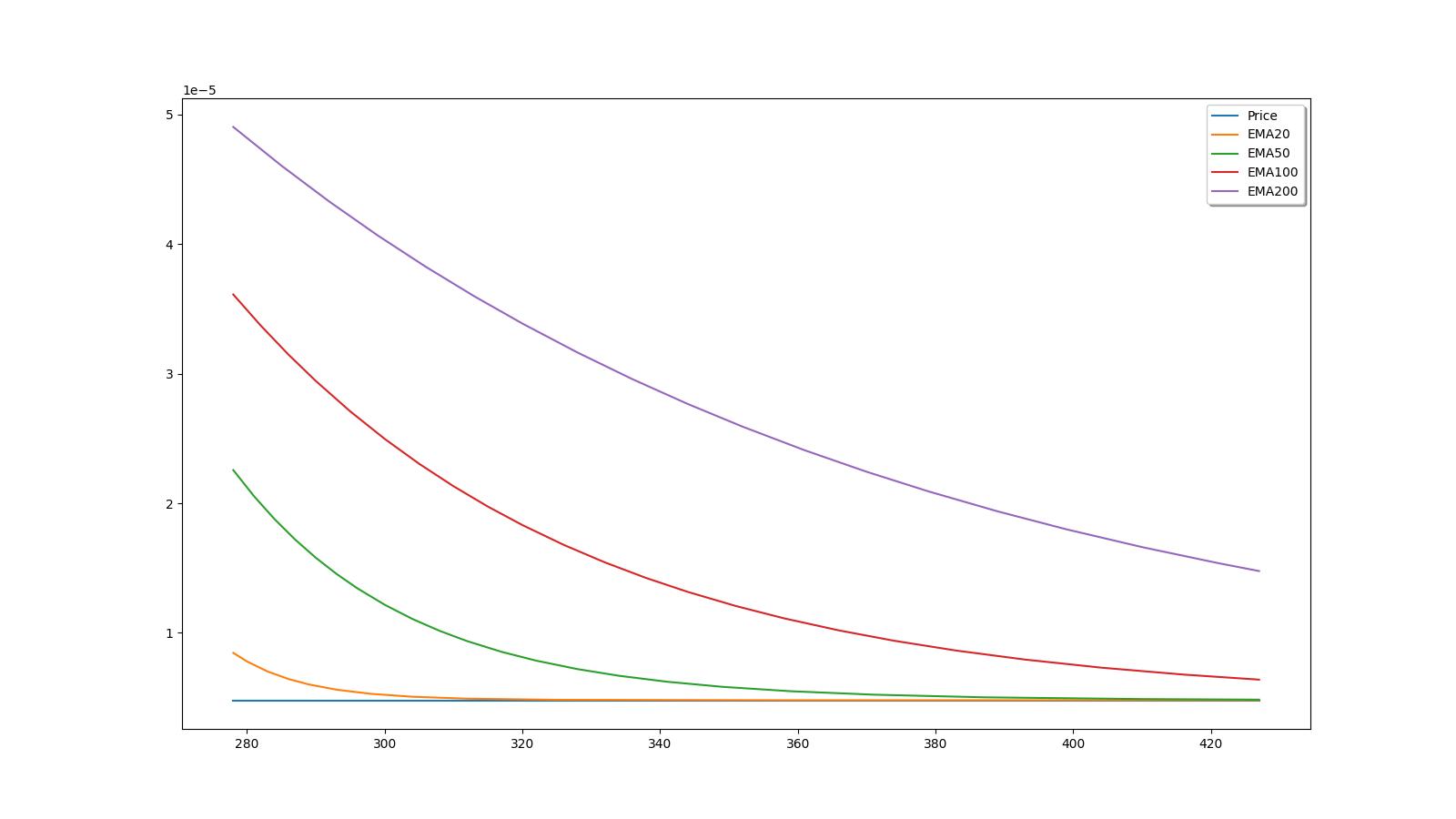 Crypto Samurai Exponential Moving Averages