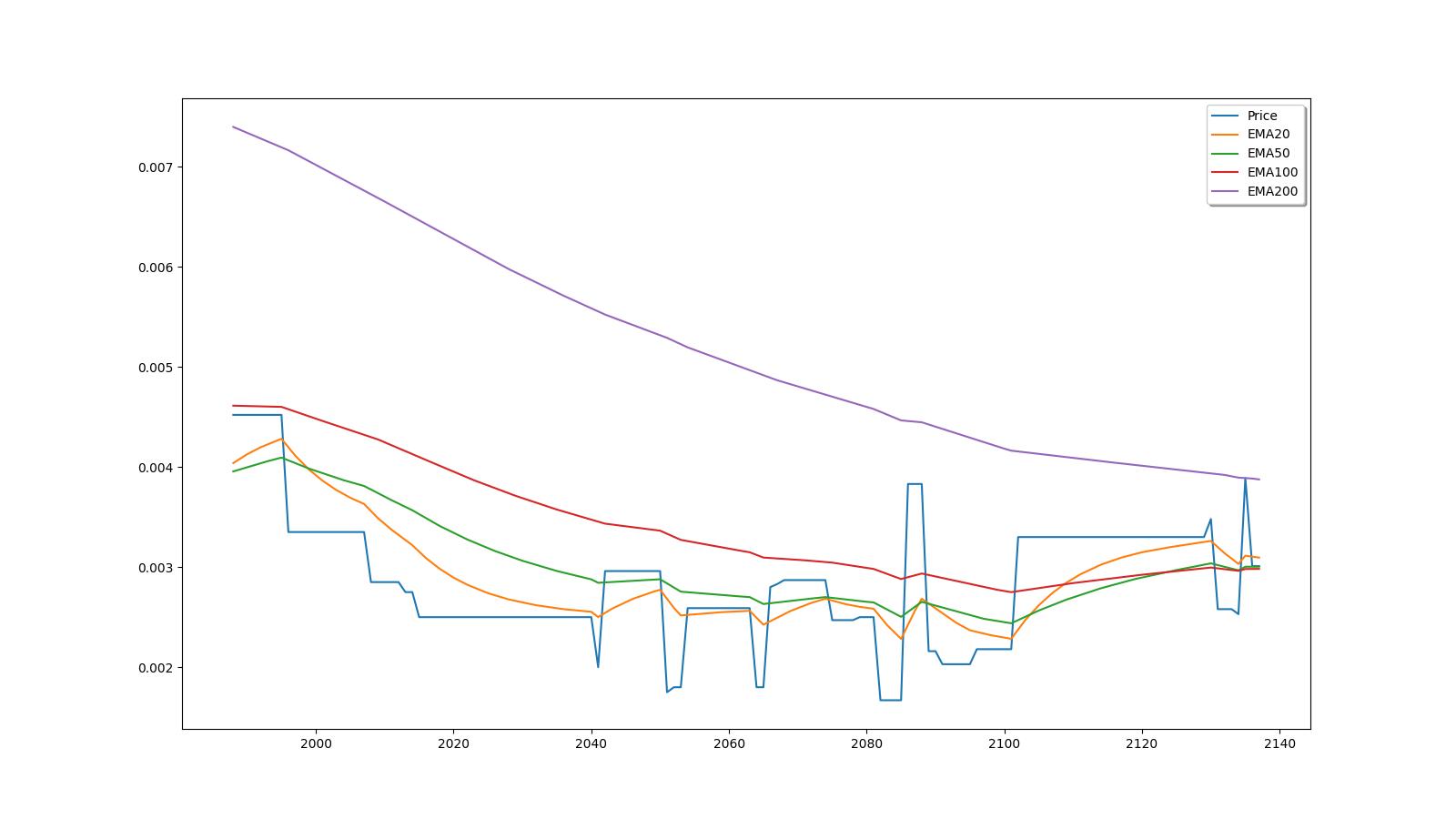 Crypto Sports Exponential Moving Averages