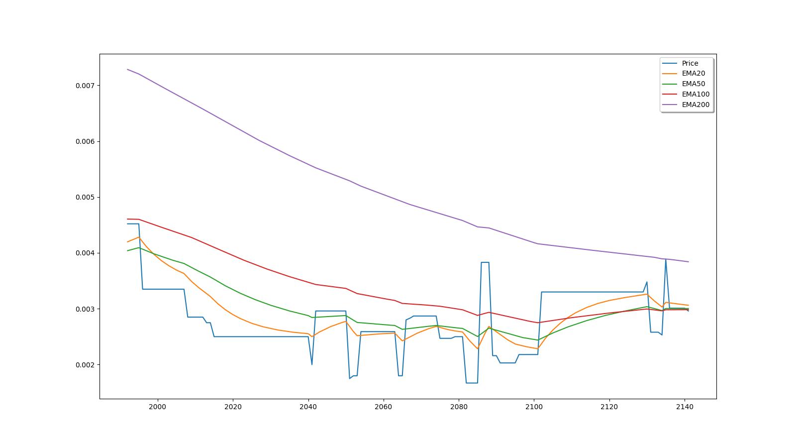 Crypto Sports Exponential Moving Averages