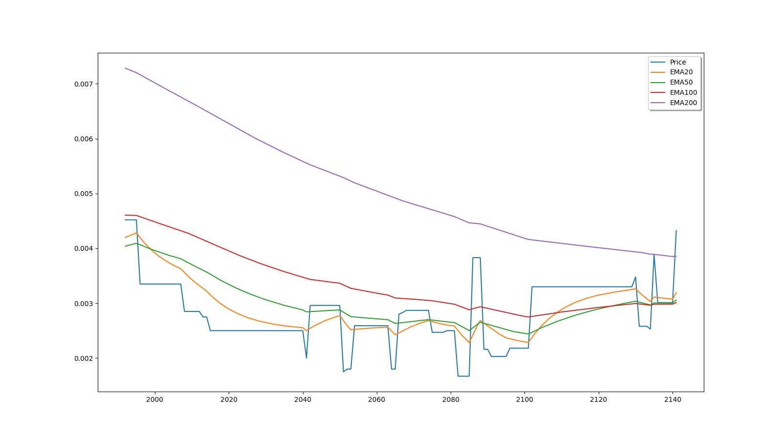 Crypto Sports Exponential Moving Averages