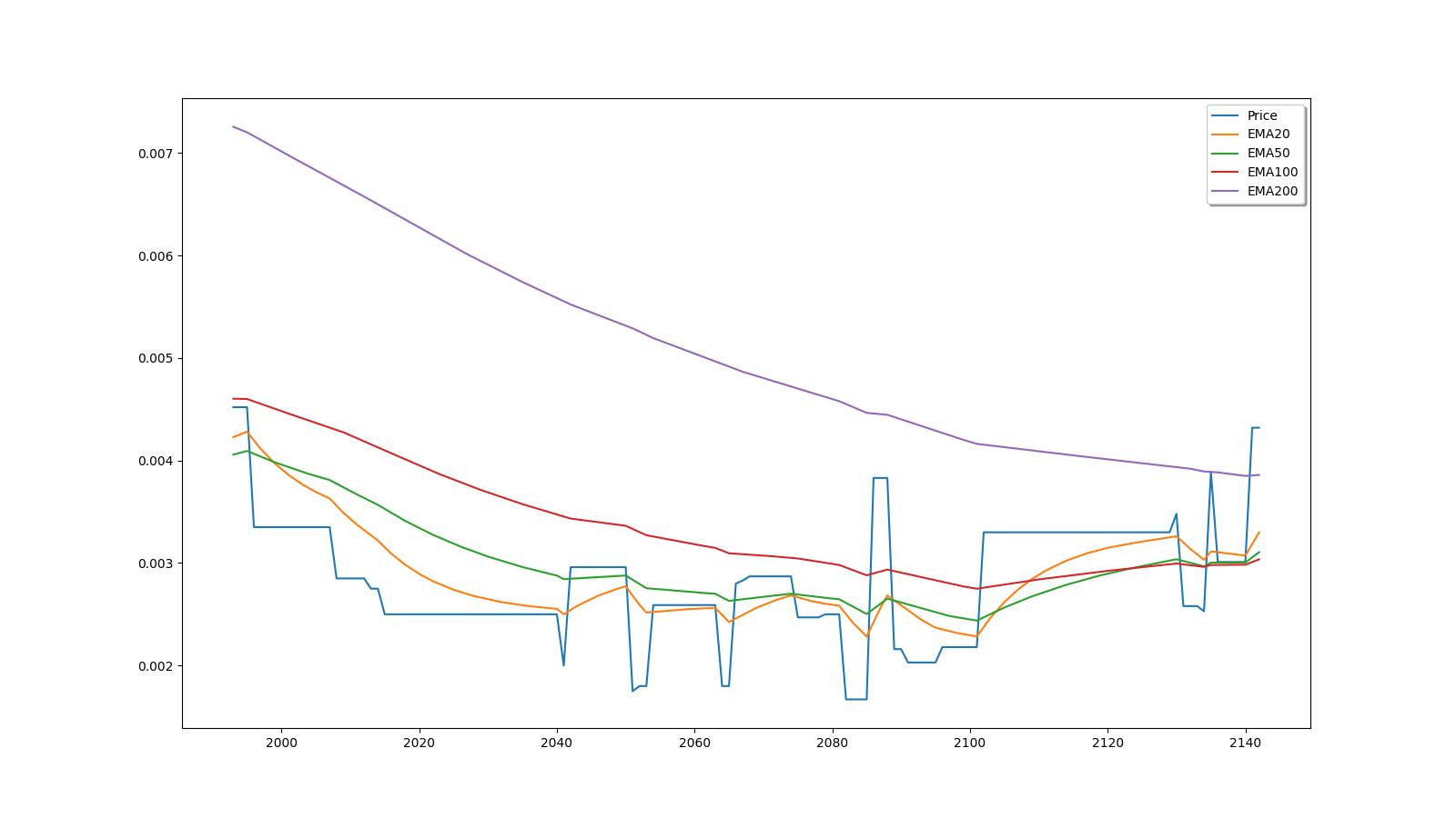 Crypto Sports Exponential Moving Averages