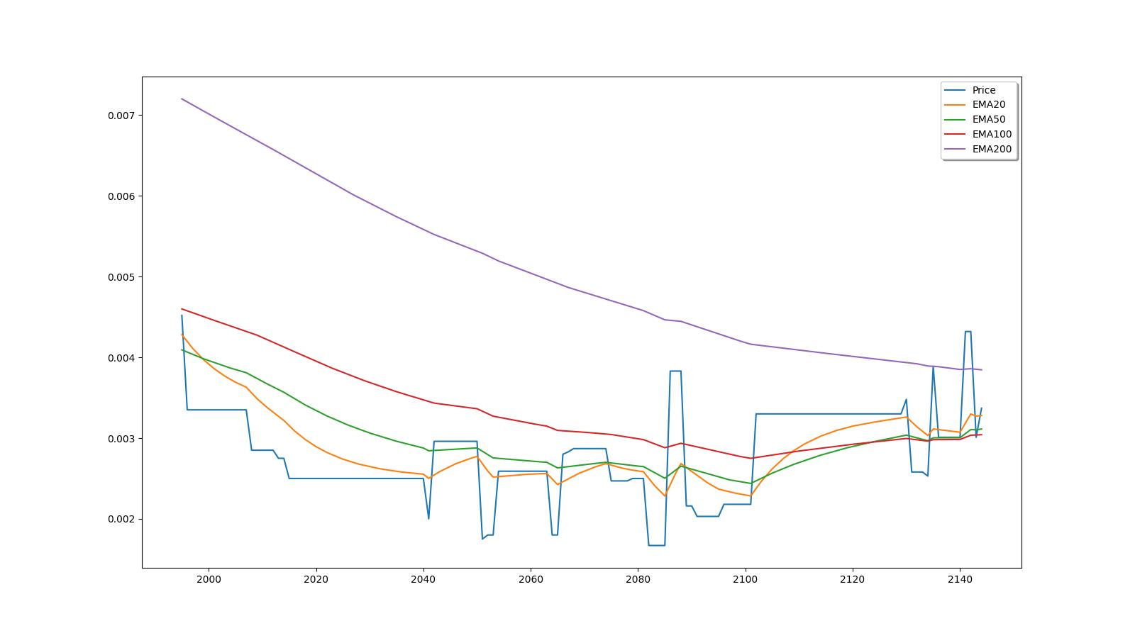 Crypto Sports Exponential Moving Averages